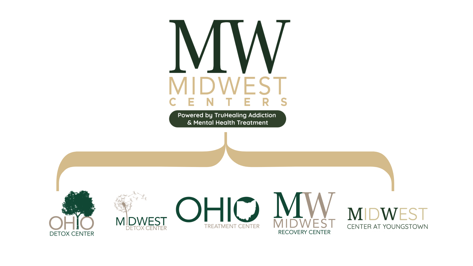 Contact Midwest Centers | Drug Rehab Center OH